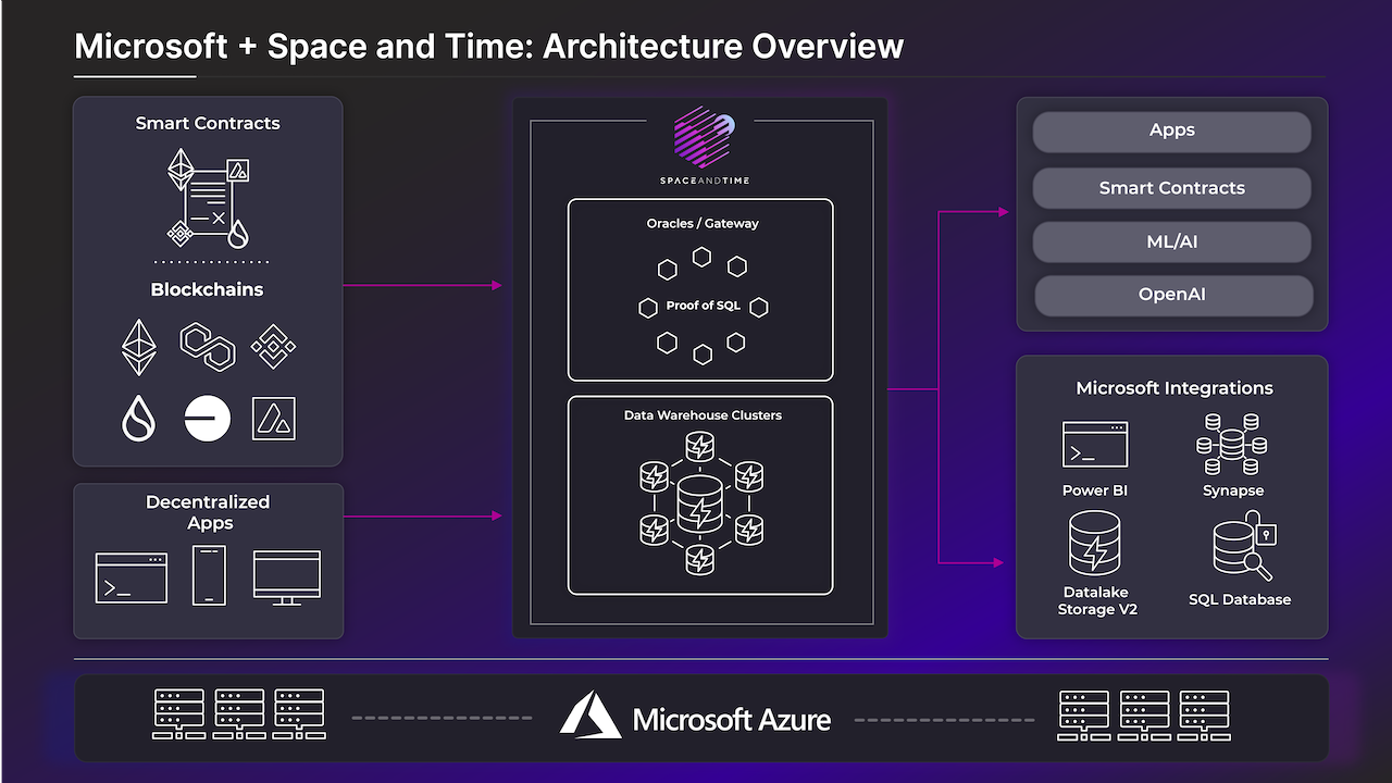 Space and Time Launches on Microsoft Azure Marketplace - M12